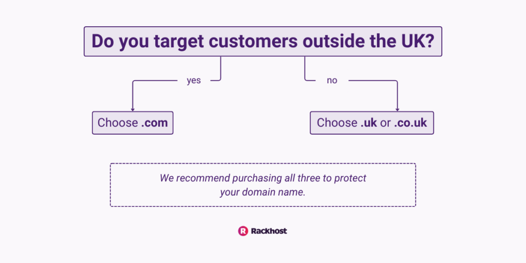 .COM vs .UK vs .CO.UK - Which TLD Should You Choose? - Rackhost