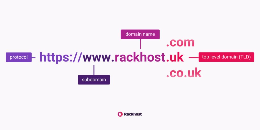 .COM vs .UK vs .CO.UK - Which TLD Should You Choose? - Rackhost